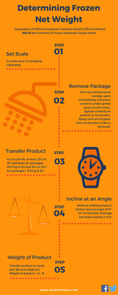Fish U - Southstream Seafoods